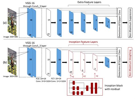 figure 2 from inception single shot multibox detector for object detection semantic scholar