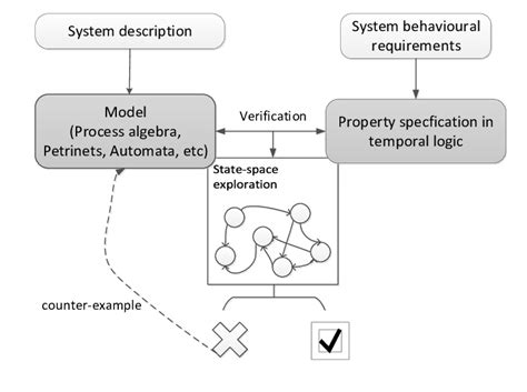 1 schematic diagram of model checking download scientific diagram