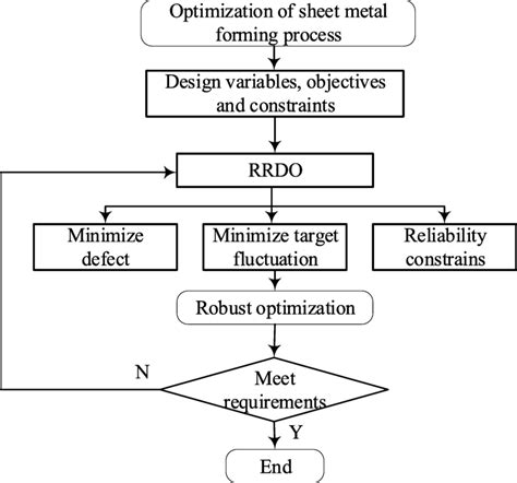 robust optimization of forming process download scientific diagram