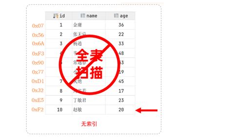 mysql进阶 索引的结构与分类 mysql索引的分类、索引的结构 csdn博客