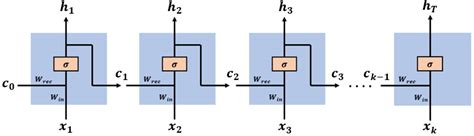 tutorial on rnn lstm gru with implementation