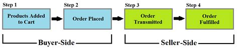 Order Life Cycle Liferay Learn