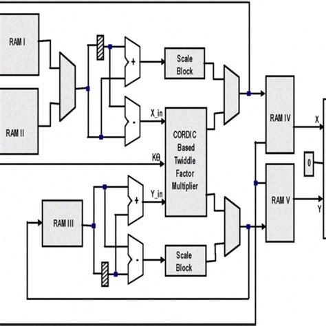 pdf asic implementation of a 512 point fft ifft processor for 2d ct image reconstruction algorithm