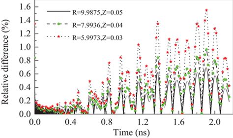 a 2d wlp‐fdtd method with low numerical dispersion using artificial anisotropy parameters ma