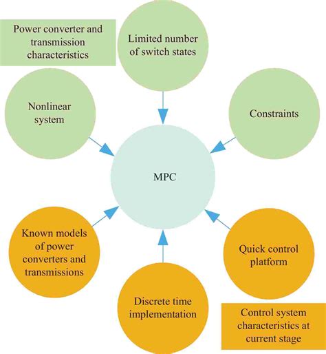 finite control set model predictive control of permanent magnet synchronous motor drive systems