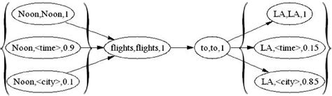 figure 1 from a soft clustering algorithm for automatic induction of semantic classes semantic