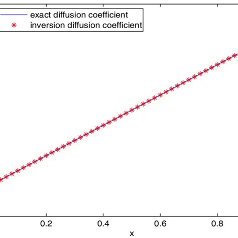 pdf simultaneous inversion for the space dependent diffusion coefficient and the fractional