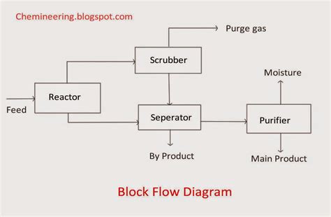 Block Flow Diagram Chemical Engineering
