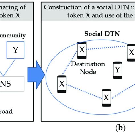 example of using a social dtn delay disruption disconnection download scientific diagram