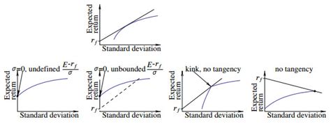 robust markowitz comprehensively maximizing sharpe ratio by parametric quadratic programming