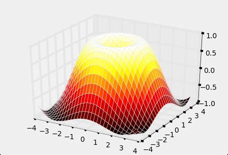A D Plot Of A Surface Mastering Python For Data Science