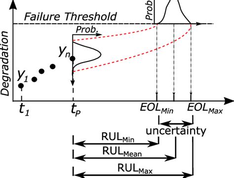 remaining useful life prediction [4] download scientific diagram