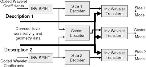 figure 2 from optimized multiple description scalar quantization based 3 d mesh coding