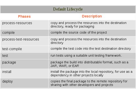Lifecycle Phases Apache Maven Tutorial CodeTab