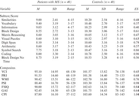 means standard deviations and ranges for wais iv subtest and