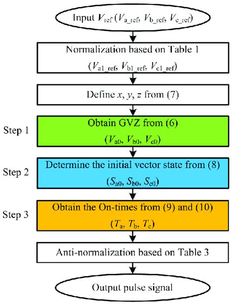 flowchart of the proposed space vector modulation svm scheme download scientific diagram