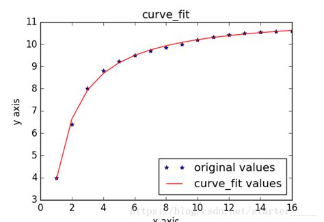 numpy —— 曲线拟合 numpy拟合曲线 csdn博客