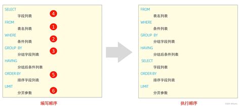 mysql学习笔记 mysql用户详细地址数据 csdn博客