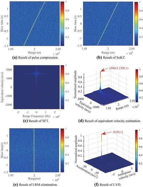 simulation of coherent integration for a single maneuvering target download scientific diagram
