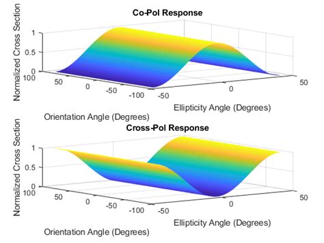 modeling and analyzing polarization matlab and simulink mathworks deutschland
