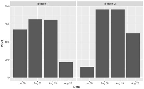 R Unexpected X Axis Tick Marks When Using Bar Chart In Ggplot Stack Overflow