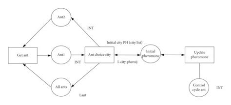 basic ant colony algorithm framework diagram download scientific diagram