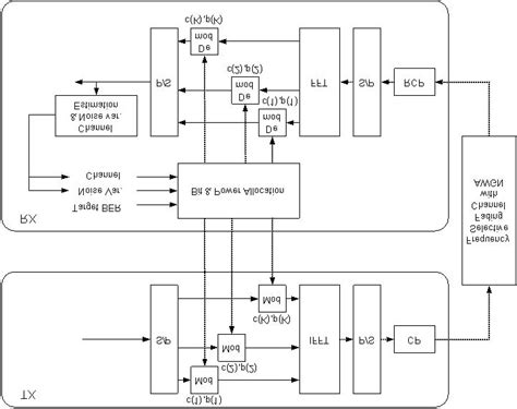 ofdm system with bit and power allocation download scientific diagram