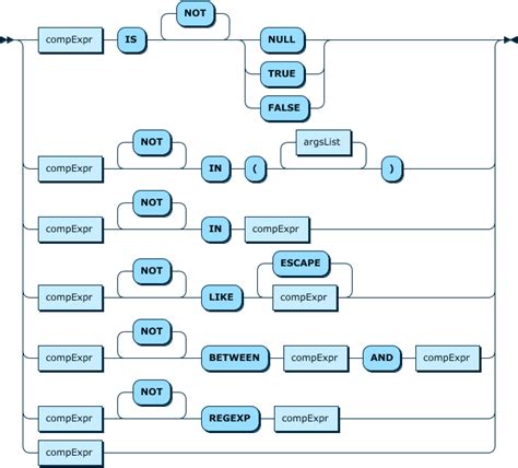 Mysql X Devapi User Guide 12 Expressions Ebnf Definitions