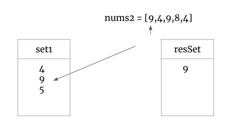 [leetcode]349 intersection of two arrays数组交集