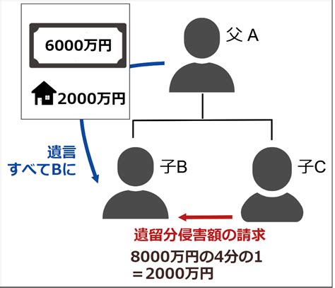 遺留分侵害額請求を受けて合意する場合の注意点 遺産相続に強い福岡の弁護士に相談 おくだ総合法律事務所