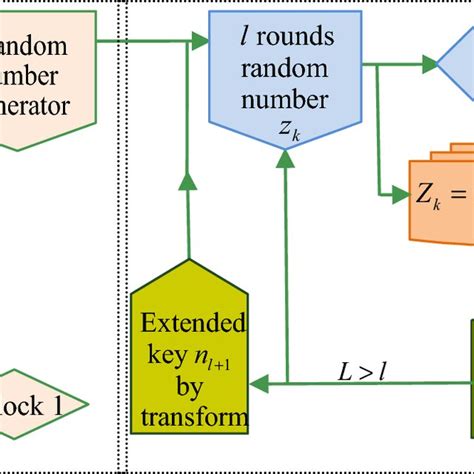 implementation of encryption algorithm on stm32 download scientific diagram