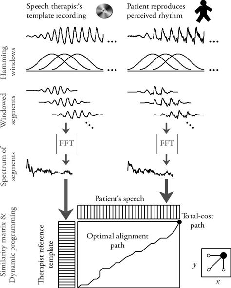 the alignment process using dtw for measurement of ability to reproduce download scientific