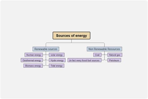 Construct A Concept Map Energy Crissy Christine