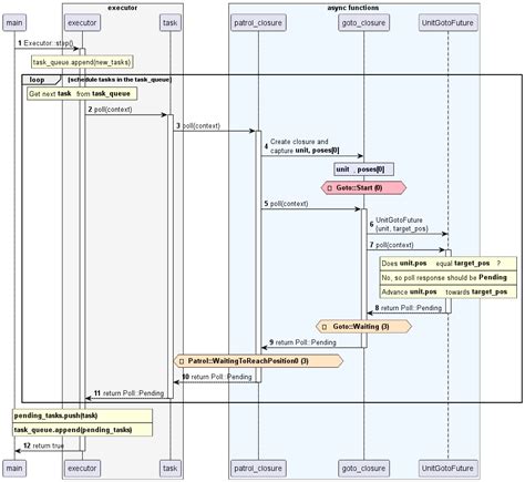 rust async await async executor