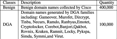 table 1 from detecting stealthy domain generation algorithms using heterogeneous deep neural
