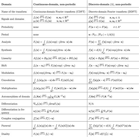 appendix d multidimensional fourier transform properties multidimensional signal and color