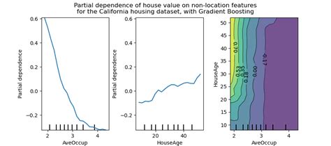 partial dependence and individual conditional expectation plots — scikit learn 0 24 2 documentation