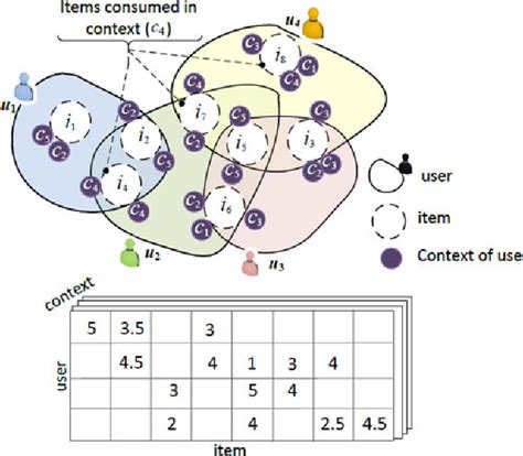 figure 1 from exploring latent preferences for context aware personalized recommendation systems