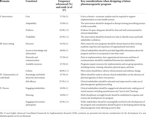 Frontiers Characterizing Pharmacogenetic Programs Using The