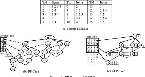figure 1 from ct pro a bottom up non recursive frequent itemset mining algorithm using