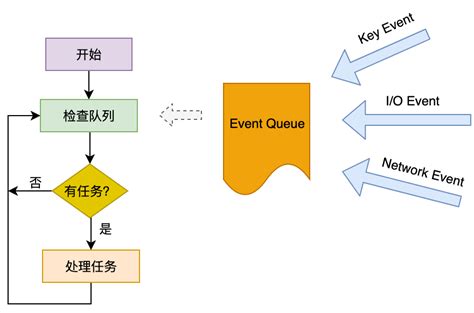 flutter 事件循环 event loop 异步 线程 isolate flutter 循环 等待 csdn博客
