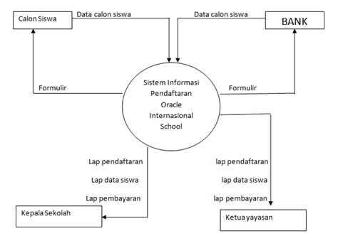 Perbedaan Context Diagram Dan Dfd Level 0