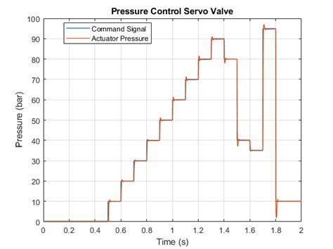 pressure control servo valve matlab and simulink mathworks 한국