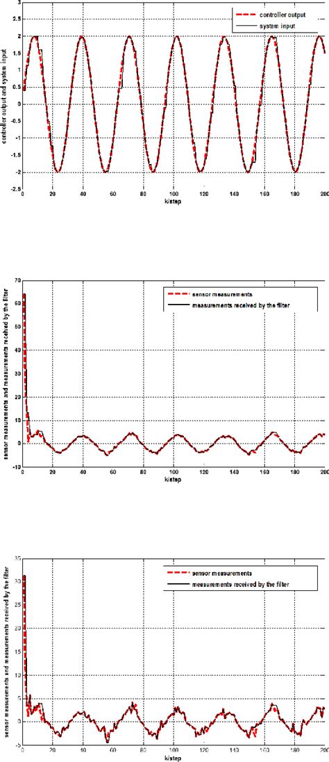 figure 1 from gain constrained minimum variance filtering with multiple packet dropouts and