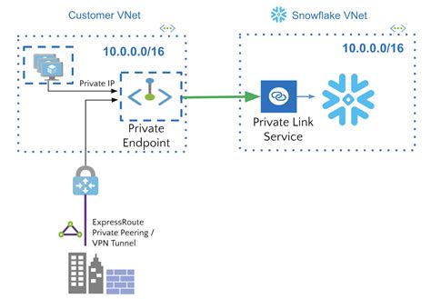 Snowflake Announces Support For Microsoft Azure Private Link