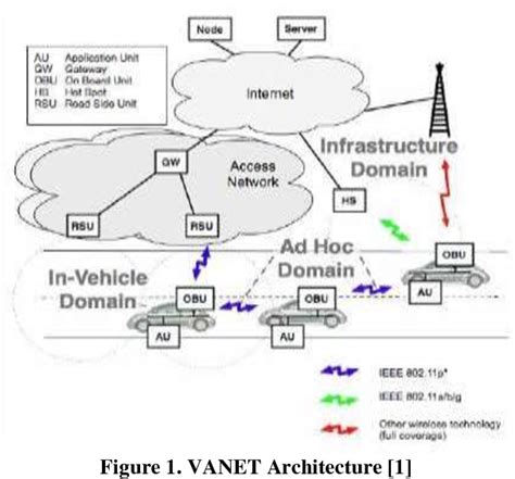 figure 1 from data dissemination techniques in vehicular ad hoc network semantic scholar