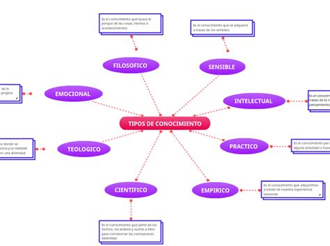 Tipos De Conocimiento Mind Map