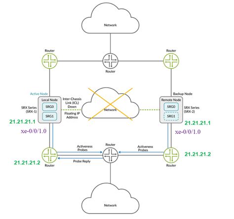 Multinode High Availability Junos OS Juniper Networks