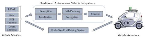 electronics free full text end to end deep neural network architectures for speed and