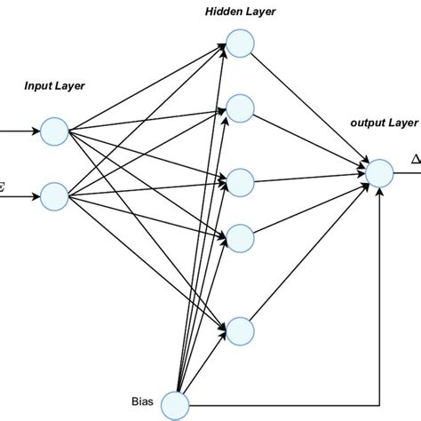 the proposed design of the artificial neural network ann used for download scientific diagram